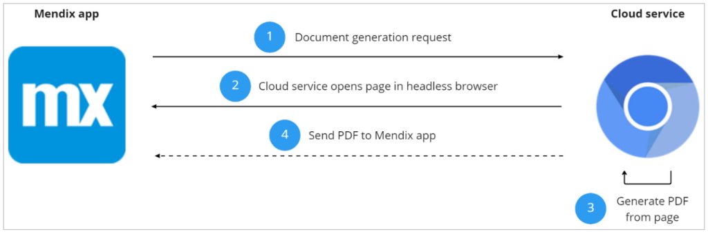 Nieuw in Mendix 10: PDF Documenten vanuit Mendix - Succeszo